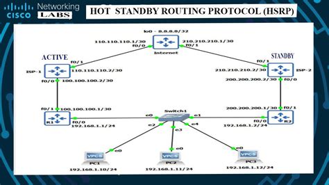 Packet Tracer Configuring Hot Standby Routing Protocol HSRP YouTube