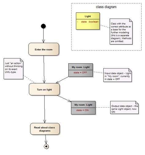 uml how to assign attribut value of type boolean in a class using actions in activity diagram