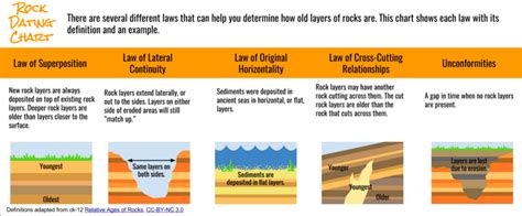 Relative Rock Dating Chart OER Commons