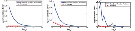 kernel approximation efficiency comparison between nyström and random download scientific