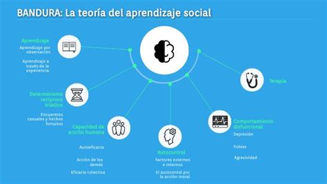 Bandura La Teor A Del Aprendizaje Social