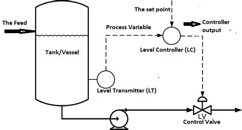 industrial instrumentation and control basics of a control loop