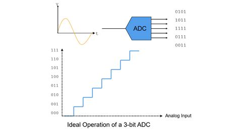 Adc Static Parameters Power S Wiki