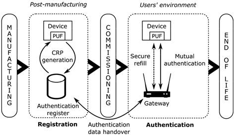 refillable puf authentication protocol for constrained devices ios press