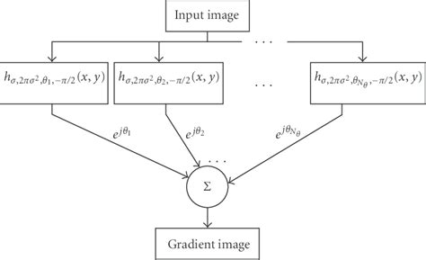 block diagram of proposed gradient estimation method download scientific diagram