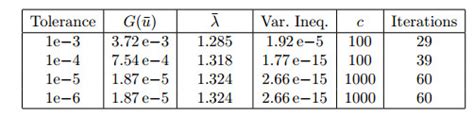 optimality conditions in variational form for non linear constrained stochastic control problems