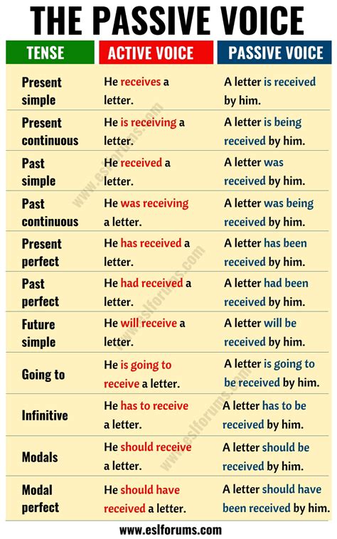 Esl Active Vs Passive Voice Terypals
