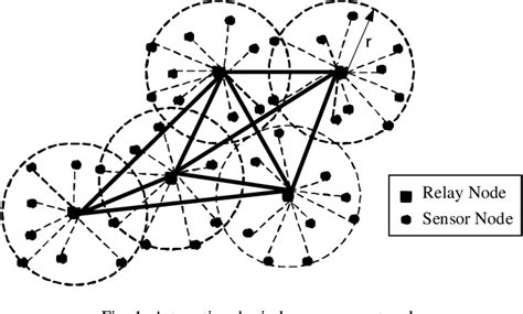 figure 1 from relay node placement in large scale wireless sensor networks semantic scholar