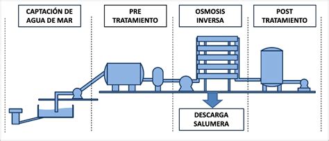 Desalinización de agua de mar Fundamentales