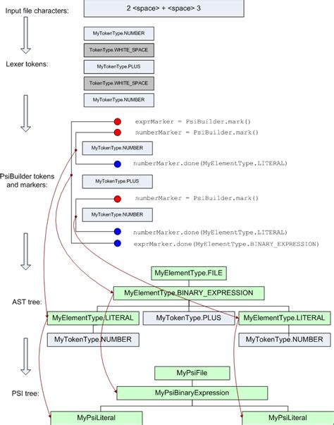 实现解析器与 PSI IntelliJ Platform SDK DevGuide