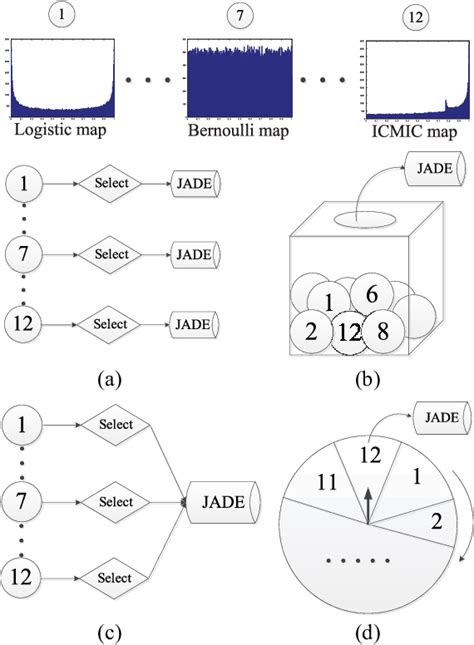 figure 1 from chaotic local search based differential evolution algorithms for optimization