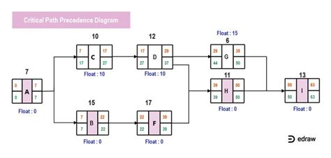 Critical Path Precedence Diagram Template EdrawMax