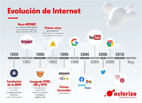La Evolución De Internet De Redes Militares A La Era Digital Coop La