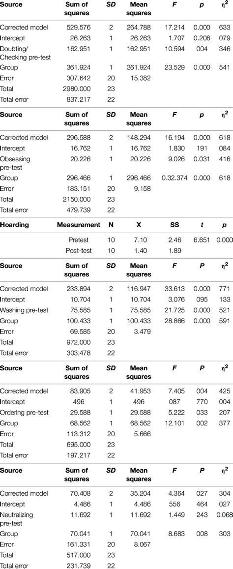 analysis results on obsessive compulsive disorder ocd symptom dimensions download