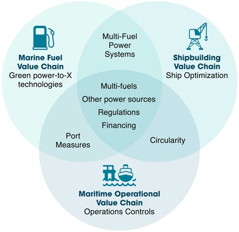 Four Steps Towards Maritime Decarbonizing Actions Playbook Part