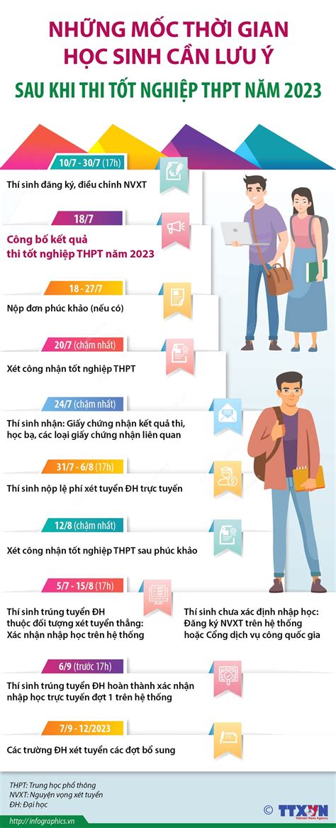 Những mốc thời gian học sinh cần lưu ý sau khi thi tốt nghiệp THPT năm