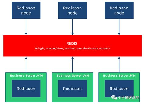 分布式进阶：springboot自定义注解优雅的实现redisson分布式锁 51cto