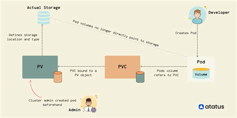 Exploring Kubernetes Storage Persistent Volumes And Persistent Volume