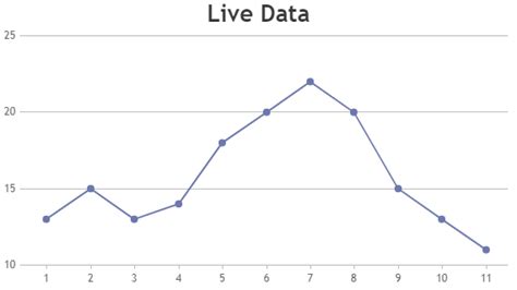 Vue Js Dynamic Line Charts Graphs Canvasjs