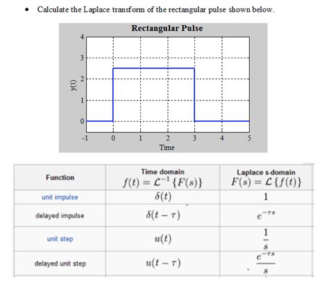 solved calculate the laplace transform of the rectangular