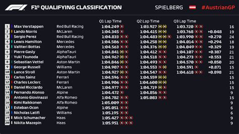 F1 Osztrák Nagydíj Norris az első sorban RallyFeeling hu