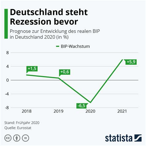 Infografik Deutschland Steht Rezession Bevor Statista