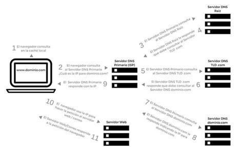 Qué es un servidor DNS y cómo solucionar problemas habtuales
