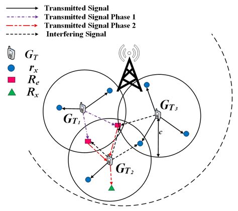 future internet free full text a novel multi cell interference aware cooperative qos based