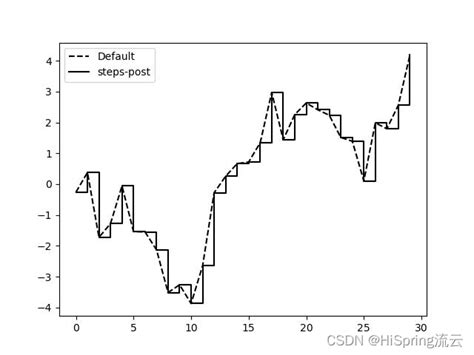 matplotlib 入门 matplotlib 隐藏曲线 csdn博客