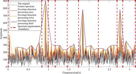 the result of spectrum segmentation using the iterative download scientific diagram