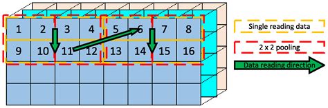 applied sciences free full text fpga implementation of a deep learning acceleration core