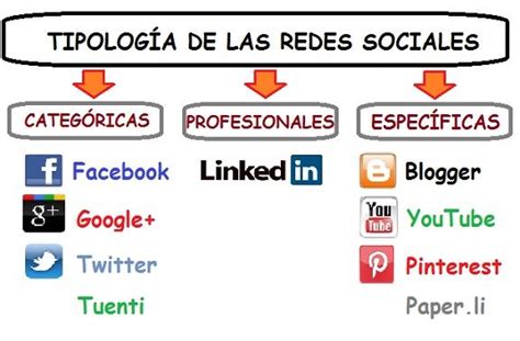 Tipologías de Redes