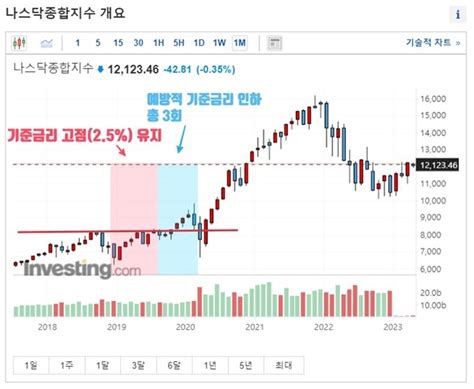 2023년 하반기 주식시장 강세장 가능할까 디스인플레이션과 미국 대통령 4년 임기 사이클 미국증시 전망