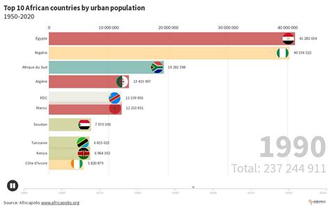 FR Top 10 African Countries By Urban Population Flourish