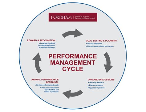 4 Stages Of Performance Management Process Printable Templates Free