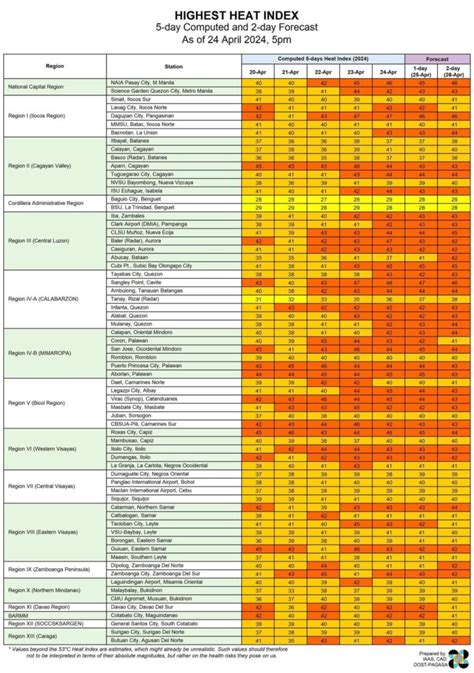 Danger Level Heat Index Tatama Sa Lugar Sa Bansa Ngayong Araw