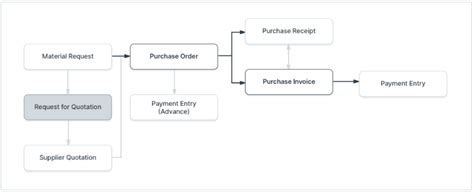 ERP Procurement System Or Buying Module