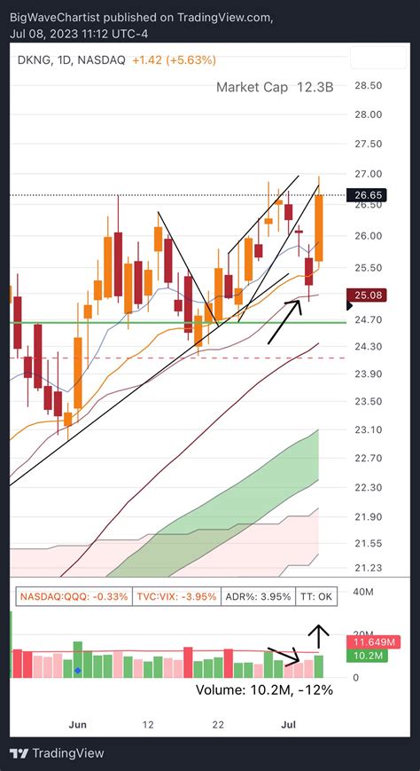 Big Wave Chartist On Twitter Dkng I Like The Low Volume Pb To The