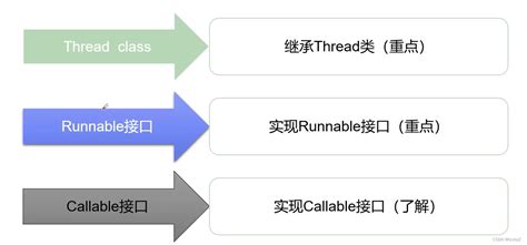 多线程详解之线程简介与线程的三种创建方式 线程创建的三种方式 阐述下多线程的数据结构 csdn博客