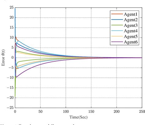 figure 1 from parametric dynamic distributed containment control of continuous time linear multi