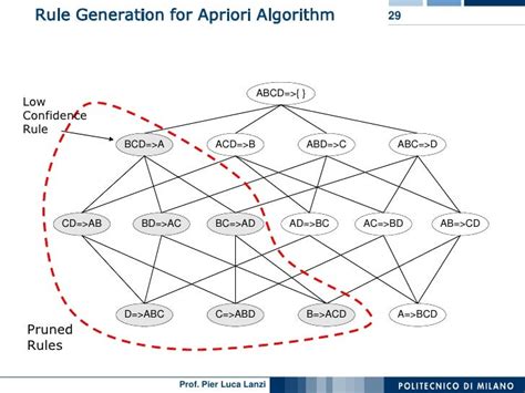 data mining association rules basics