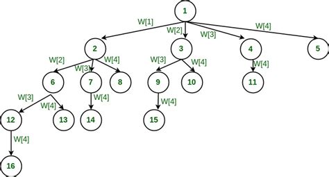 subset sum problem geeksforgeeks