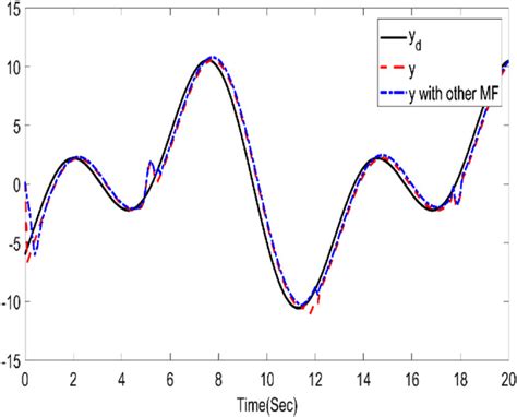 adaptive fuzzy finite‐time fault‐tolerant control design for non‐linear