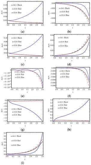 fractal fract free full text high dimensional chaotic lorenz system numerical treatment