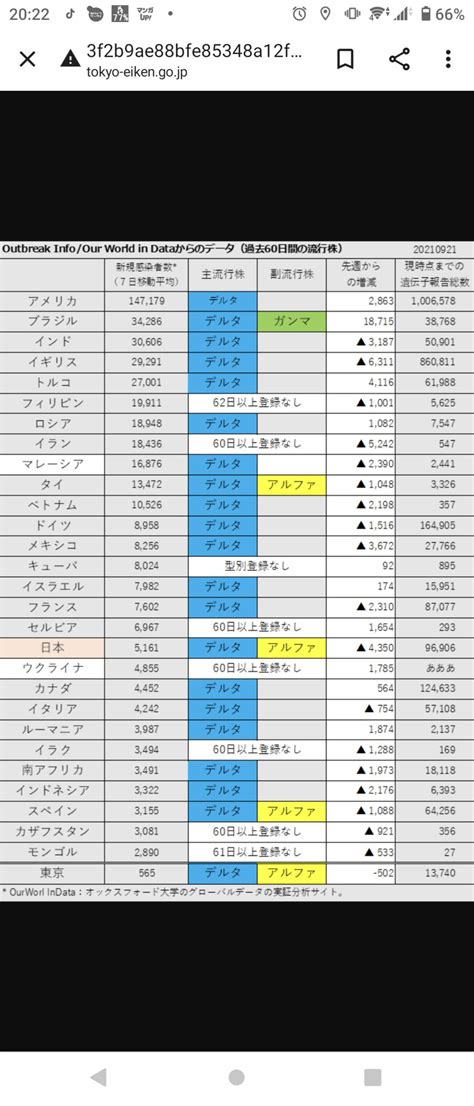 知念実希人 小説家医師 on Twitter 現在の世界各国の変異ウイルスの流行状況ですがほぼ全ての国でδ株が中心となっています δ