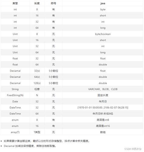 clickhouse教程 — 第二章 clickhouse快速入门 csdn博客