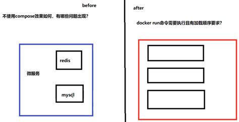尚硅谷docker实战教程 笔记12【高级篇，docker compose容器编排】 尚硅谷docker compose csdn博客