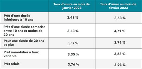 Le taux dusure révisé tous les mois depuis le 1er février 2023