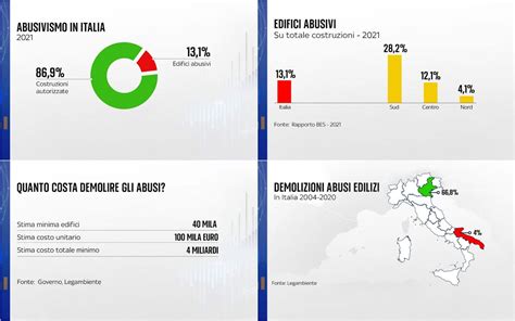 Labusivismo Edilizio In Italia I Dati Sugli Edifici E I Costi Per