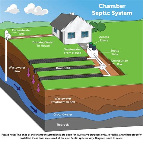 Types Of Septic Systems Us Epa